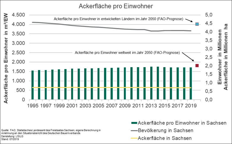 Ackerfläche pro Einwohner - sachsen.de